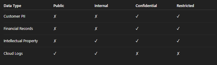 Data Classification Matrix: The Foundation of Modern Data Governance